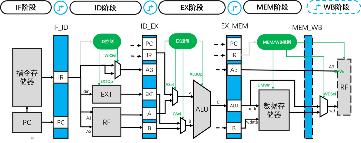 MIPS Pipelined CPU Design