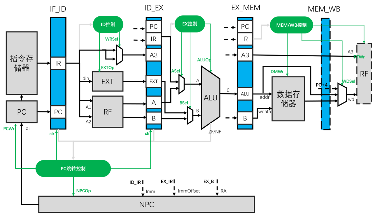 MIPS Pipelined CPU Design