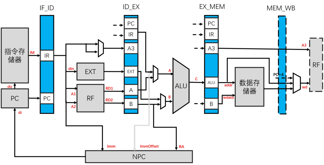 MIPS Pipelined CPU Design