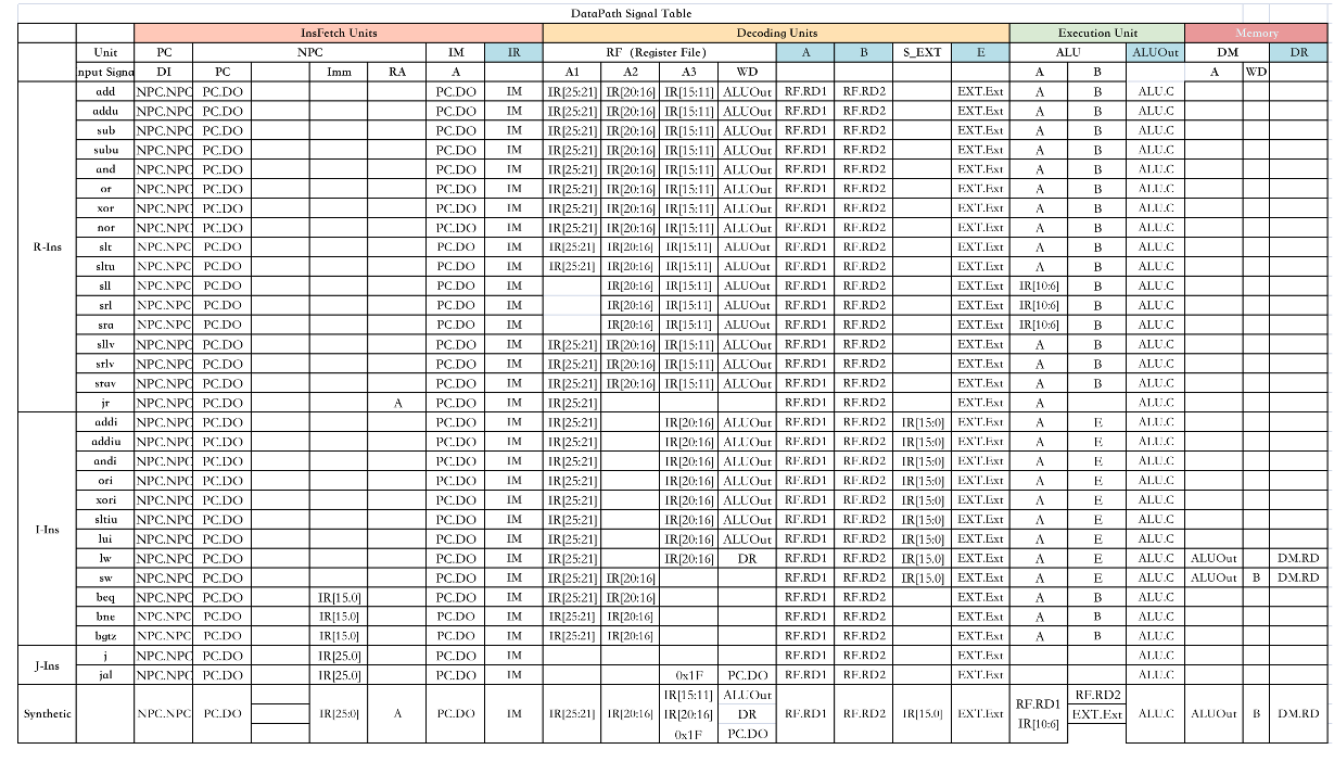 MIPS Pipelined CPU Design